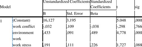 Multiple Regression Coefficientsa Download Scientific Diagram