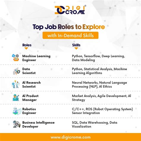 Techcareers Ai Machinelearning Datascience Robotics Careergrowth