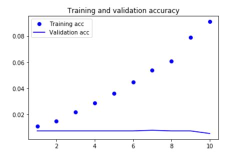 Python Low Validation Accuracy With Good Training Accuracy Keras
