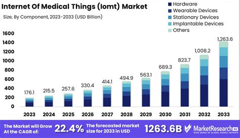 Internet Of Medical Things Iomt Market Size Cagr Of 22 4