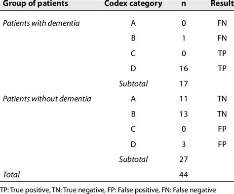 Cognitive Disorders Examination Codex Diagnostic Categories In Download Table