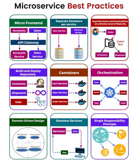 Microservices Best Practices How To Scale And Scale Anup Kumar Bedi Posted On The Topic