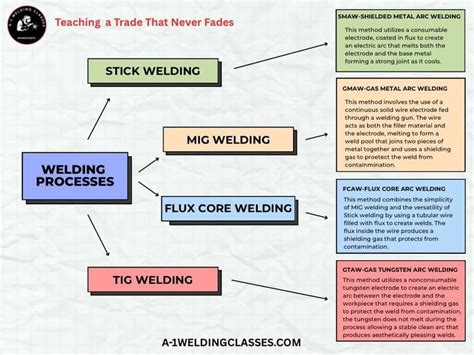 4 Common Welding Processes That Bring Incredible Strength And