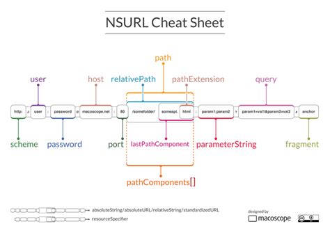 Nsurl