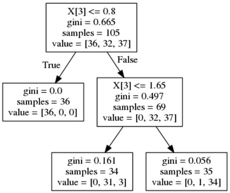 Scikit learnで機械学習決定木 Reafnex