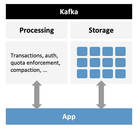 Why Tiered Storage For Apache Kafka Is A Big Thing Kai Waehner