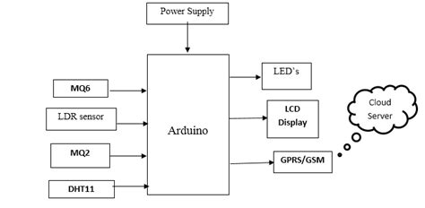 Iot Based Energy Efficient Smart Street Lighting Technique With Air Quality Monitoring