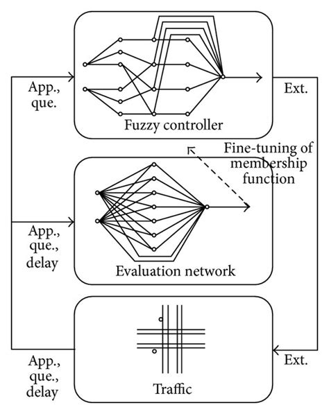 Block Diagram Of The Neurofuzzy Traffic Control System 19 Download