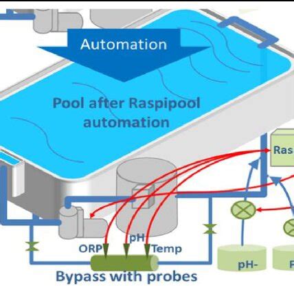 Raspberry Pi Controls 15 Download Scientific Diagram