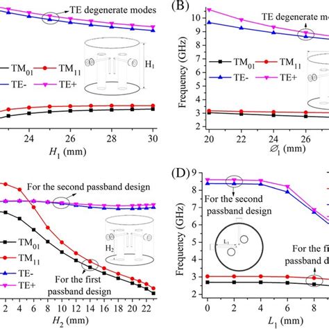 A Configuration Of The Perturbed Square Patch Resonator B Resonant Download Scientific