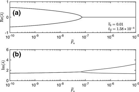 A Real And B Imaginary Parts Of The System Eignevalues As A Function Of