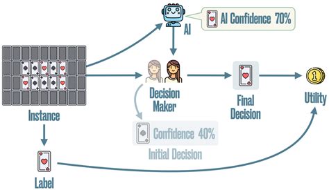 논문 리뷰 Human Alignment Influences The Utility Of Ai Assisted Decision Making