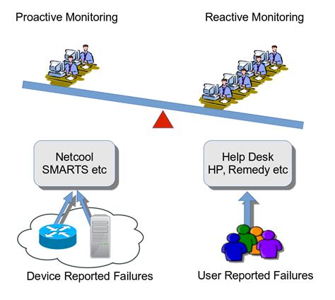Service Assurance Tools