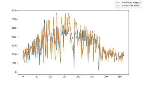 actual vs predicted power output using svr linear kernel download