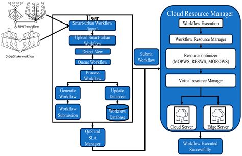 adaptive multi objective resource allocation for edge cloud workflow