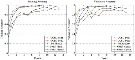 Crowd Density Level Estimation And Anomaly Detection Using Multicolumn Multistage Bilinear