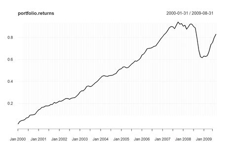 Calculate Weighted Returns For A Portfolio Of Assets — Return Portfolio â€¢ Performanceanalytics