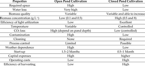 Comparison Of The Two Types Of Microalgae Cultivation Systems [108] Download Scientific Diagram