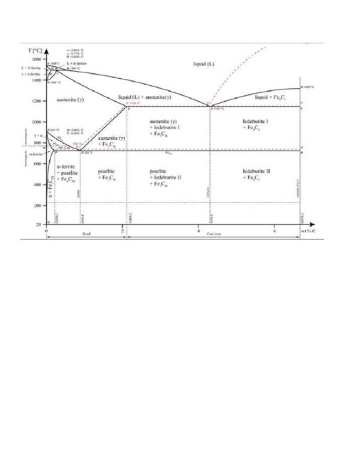 3 Tecnologia Macanica I Diagrama Fec Pdf