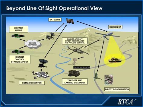 Ppt Michael Neale Rtca Sc203 Control And Communications Chair