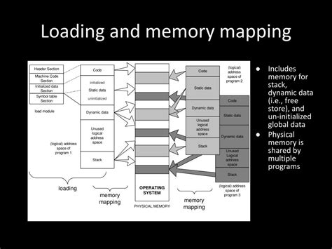 Ppt Programs In Memory Powerpoint Presentation Free Download Id