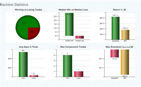 the moving average system that crushes buy and hold new trader u