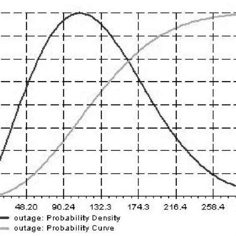 Weibull Distribution Download Scientific Diagram