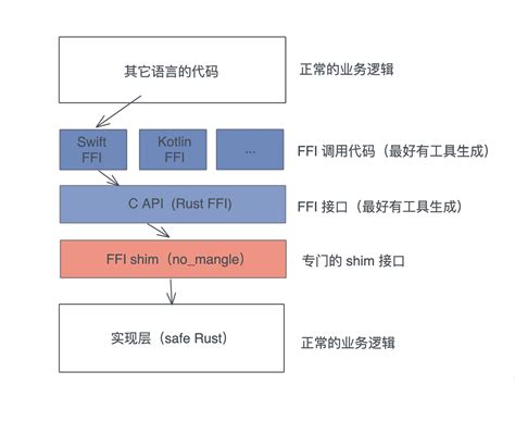2022年rust杂记 rust实现windows录屏 csdn博客