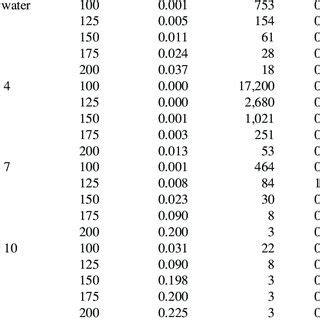 Reaction Rate Constants Half Lives And Linear Correla Tion Download Scientific Diagram