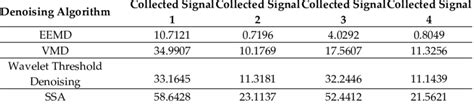table of signals snr comparison after eemd vmd wavelet threshold
