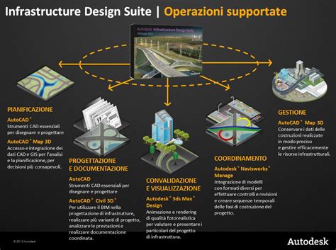 Autodesk Infrastructure Design Suite Gis Bim E Infrastrutture
