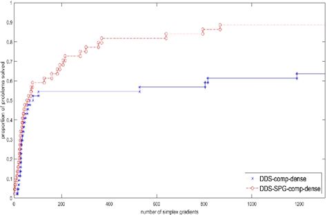 Figure 3 From A Hybrid Direct Search And Projected Simplex Gradient