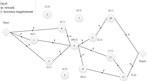 Figure 1 From A Solution Approach To The Orienteering Problem With Time