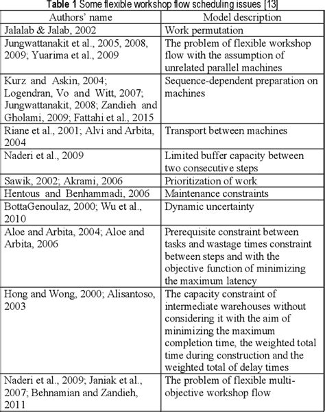 Table 1 From The Three Objective Optimization Model Of Flexible