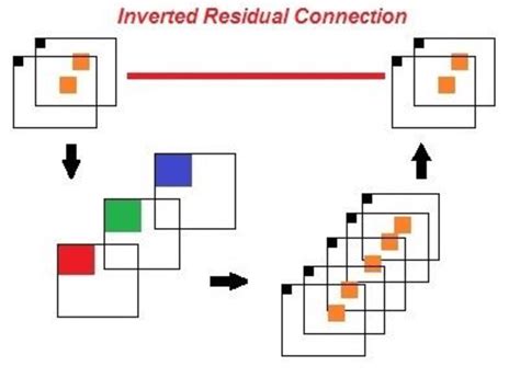 The Structure Of New Separable Block With Linear Bottle Neck A