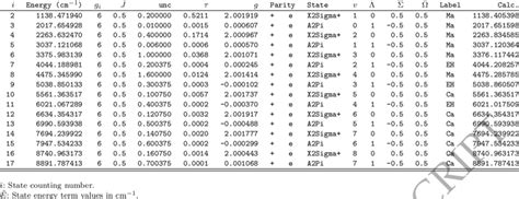 An Extract From The States File Of The Sinful Line List For 28 Si 14 N Download Scientific