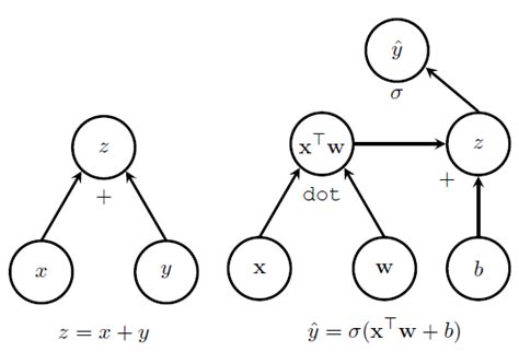Tensorflow学习笔记:编程模型tensorflow的编程模型 Csdn博客 Tensorflow学习笔记:编程模型tensorflow的编程模型 Csdn博客