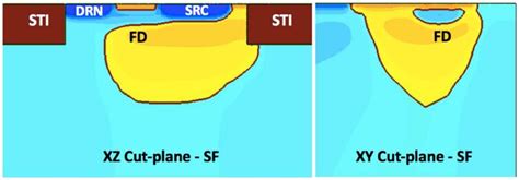 Doping Profiles From 3d Tcad Simulation Cut Planes Doping Profile Of Download Scientific