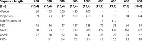 Running Time Seconds On L D Motif Challenge Problems Download Table