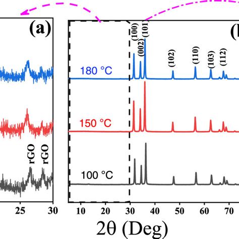 Raman Spectra Of Zno Rgo Nanocomposites At Different Hydrothermal Download Scientific Diagram