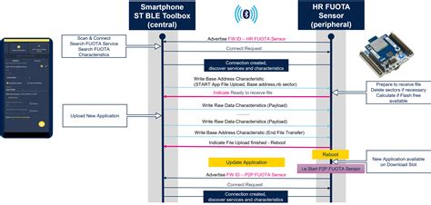 File Connectivity WBA HR OTA Update Application Flow Png Stm32mcu