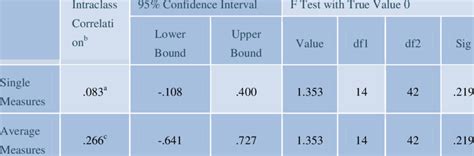 Intraclass Correlation Coefficient Download Table