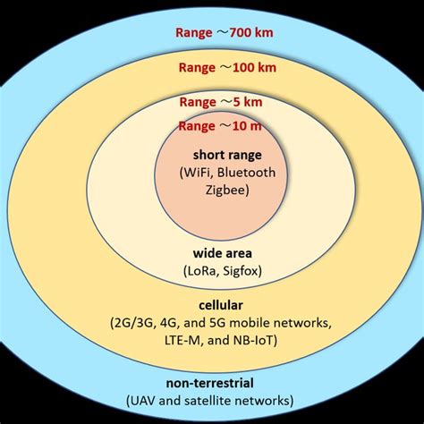 Different Types Of IoT Networks In Terms Of Range Nonterrestrial Download Scientific Diagram