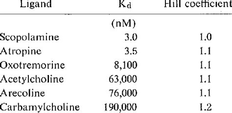 Inhibition Of 3117 Qnb Binding To Solubi Lized Receptors By