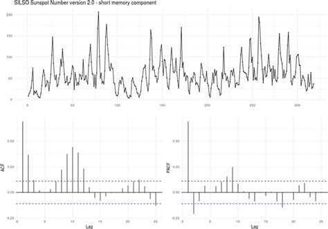 Silso Sunspot Number—short Memory Component Download Scientific Diagram