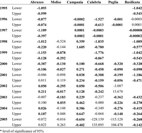 3 Regression Analysis Confidence Intervals Download Table