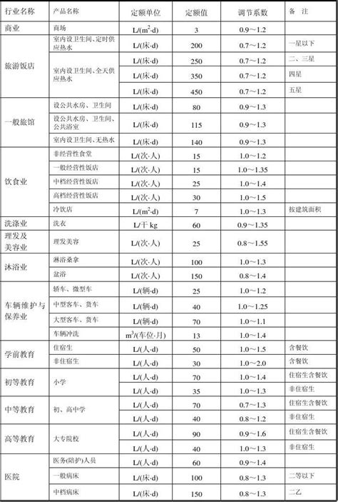 用水定额 word文档在线阅读与下载 免费文档