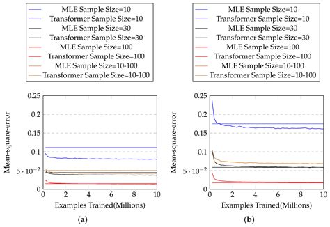 Transformer Based Parameter Estimation In Statistics