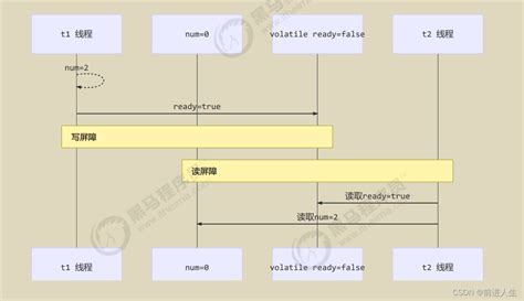 线程学习（21） Volatile有序性volatile 有序性 Csdn博客