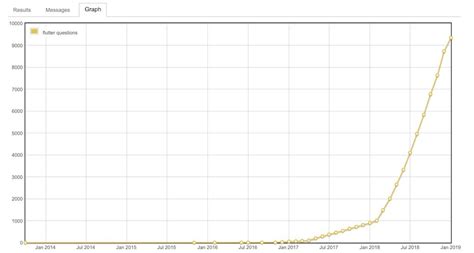 Why One Should Consider Flutter For Developing Mobile Apps
